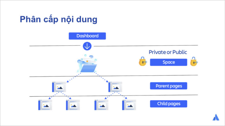 Giới thiệu về Confluence cho người mới sử dụng