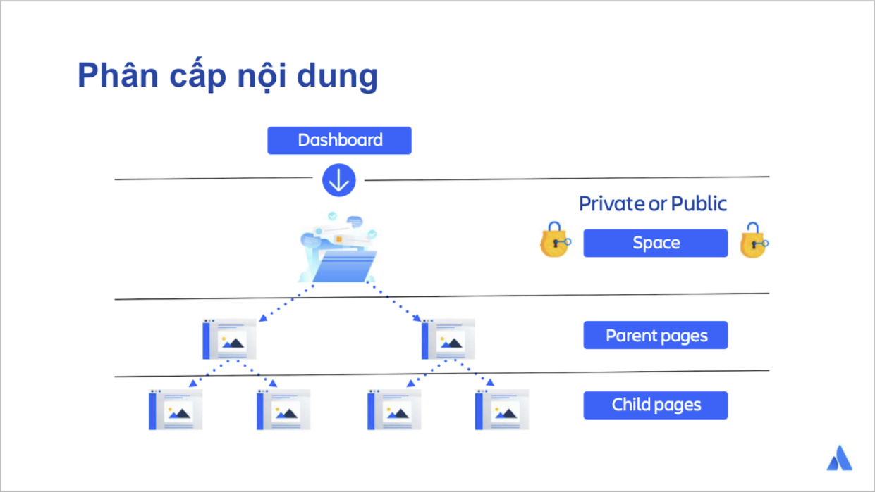 Giới thiệu về Confluence cho người mới sử dụng